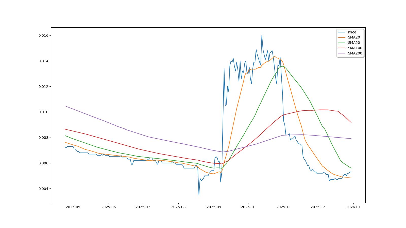SMPCOIN Simple Moving Averages