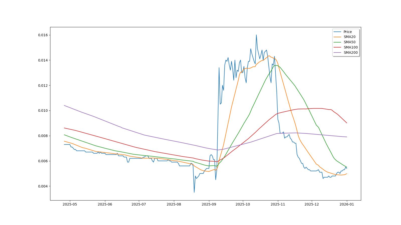 SMPCOIN Simple Moving Averages