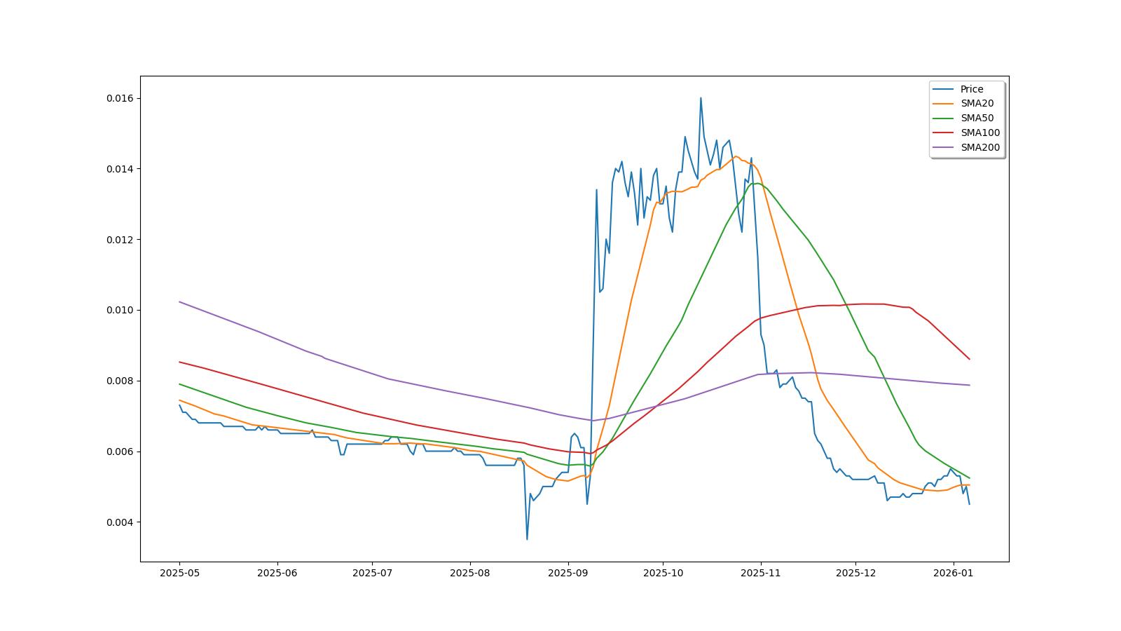 SMPCOIN Simple Moving Averages