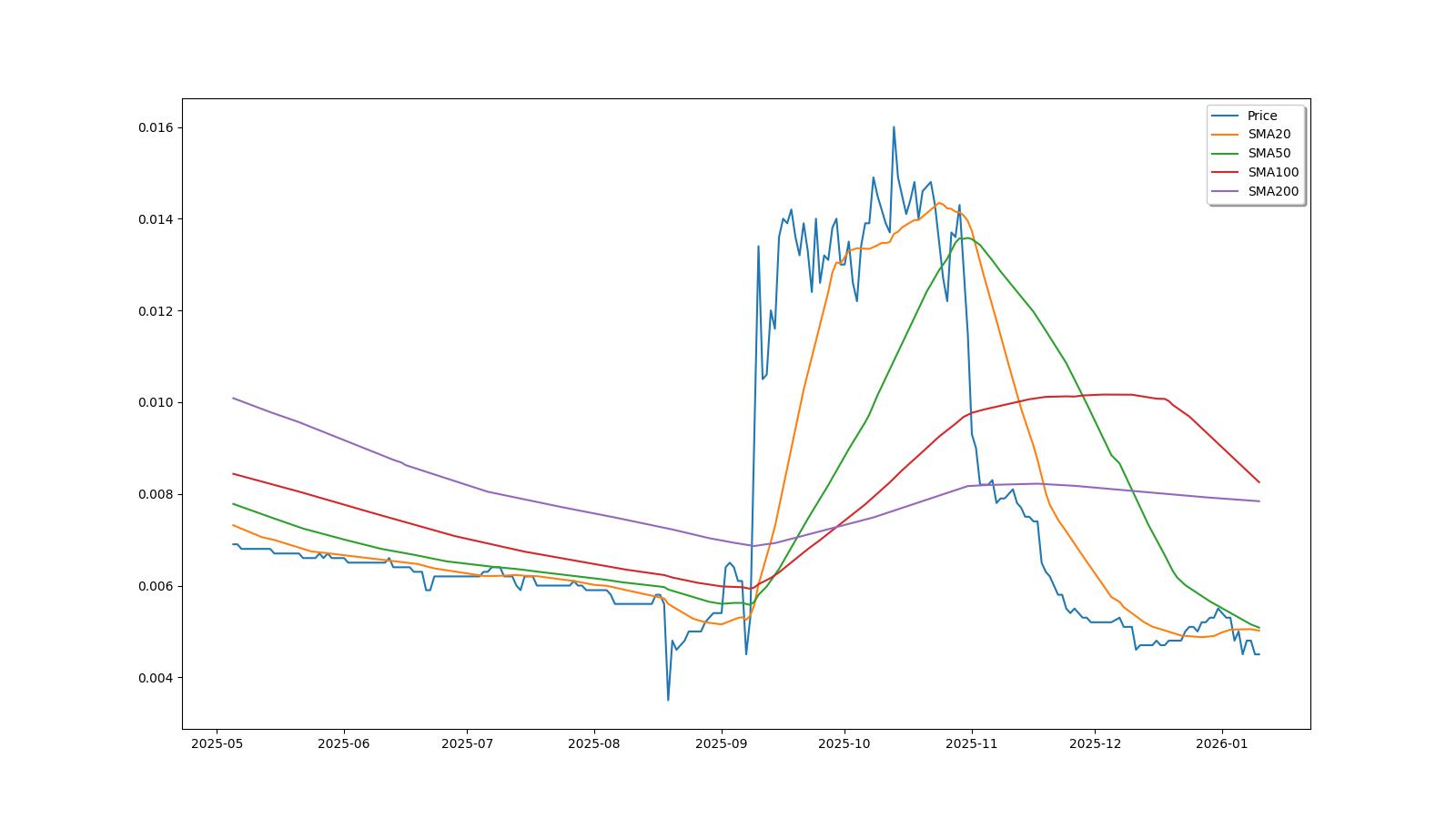 SMPCOIN Simple Moving Averages