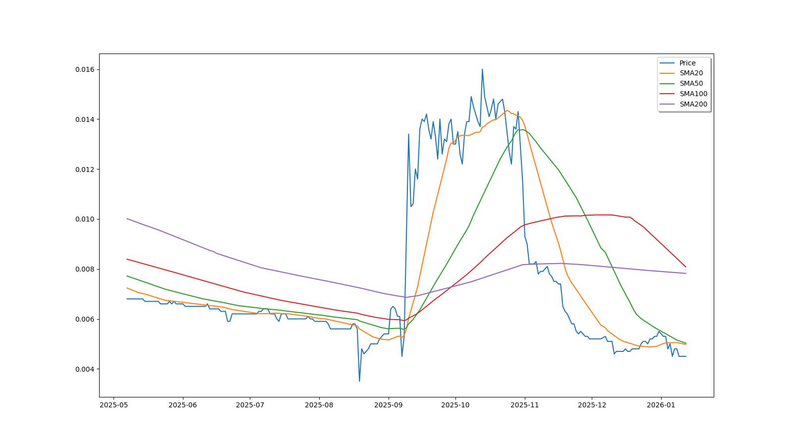 SMPCOIN Simple Moving Averages