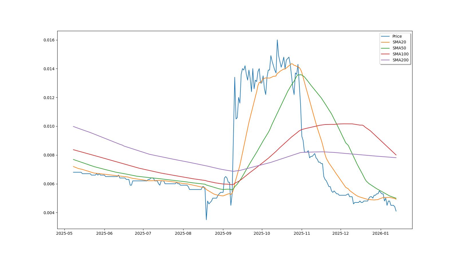SMPCOIN Simple Moving Averages