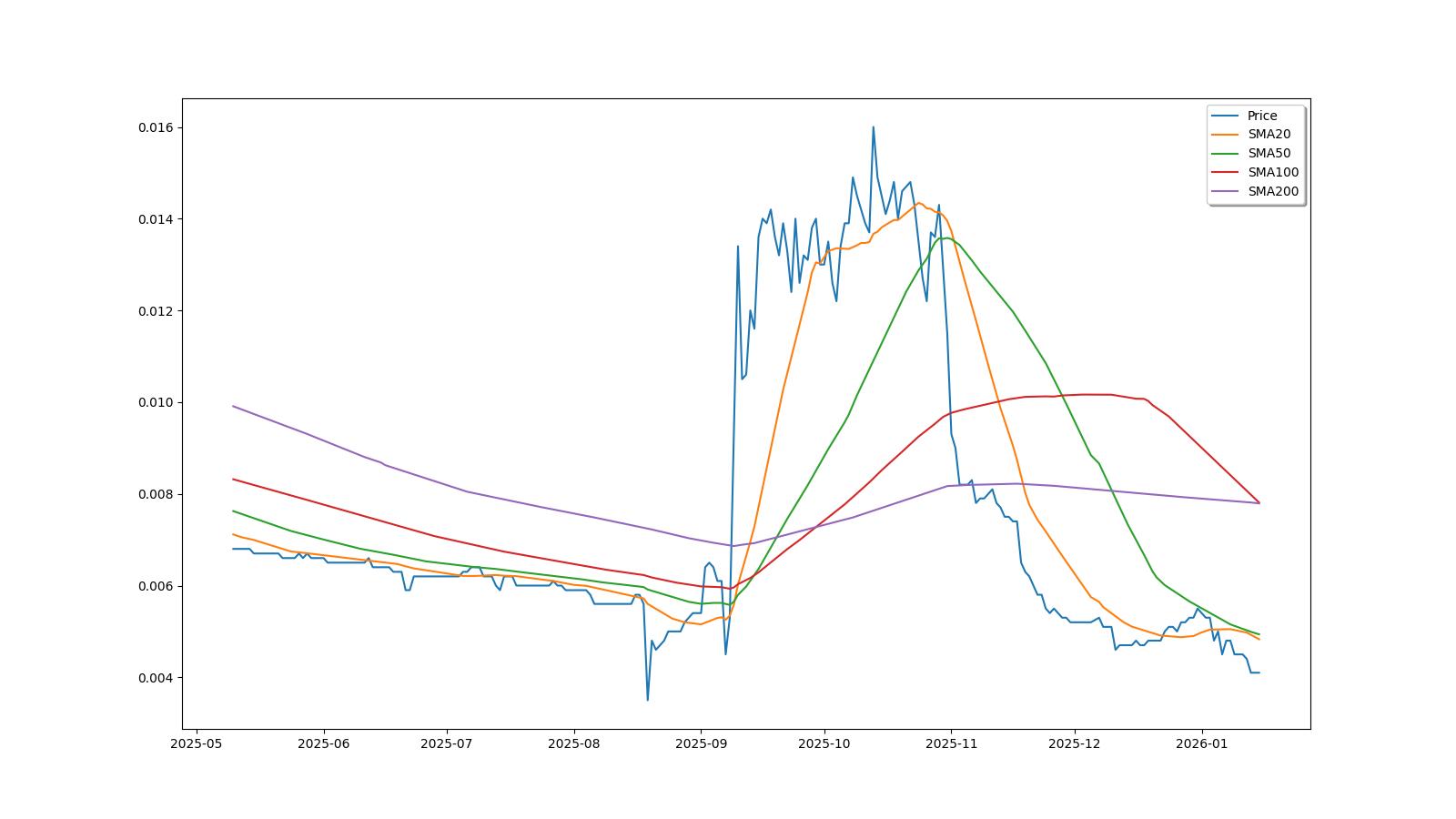 SMPCOIN Simple Moving Averages