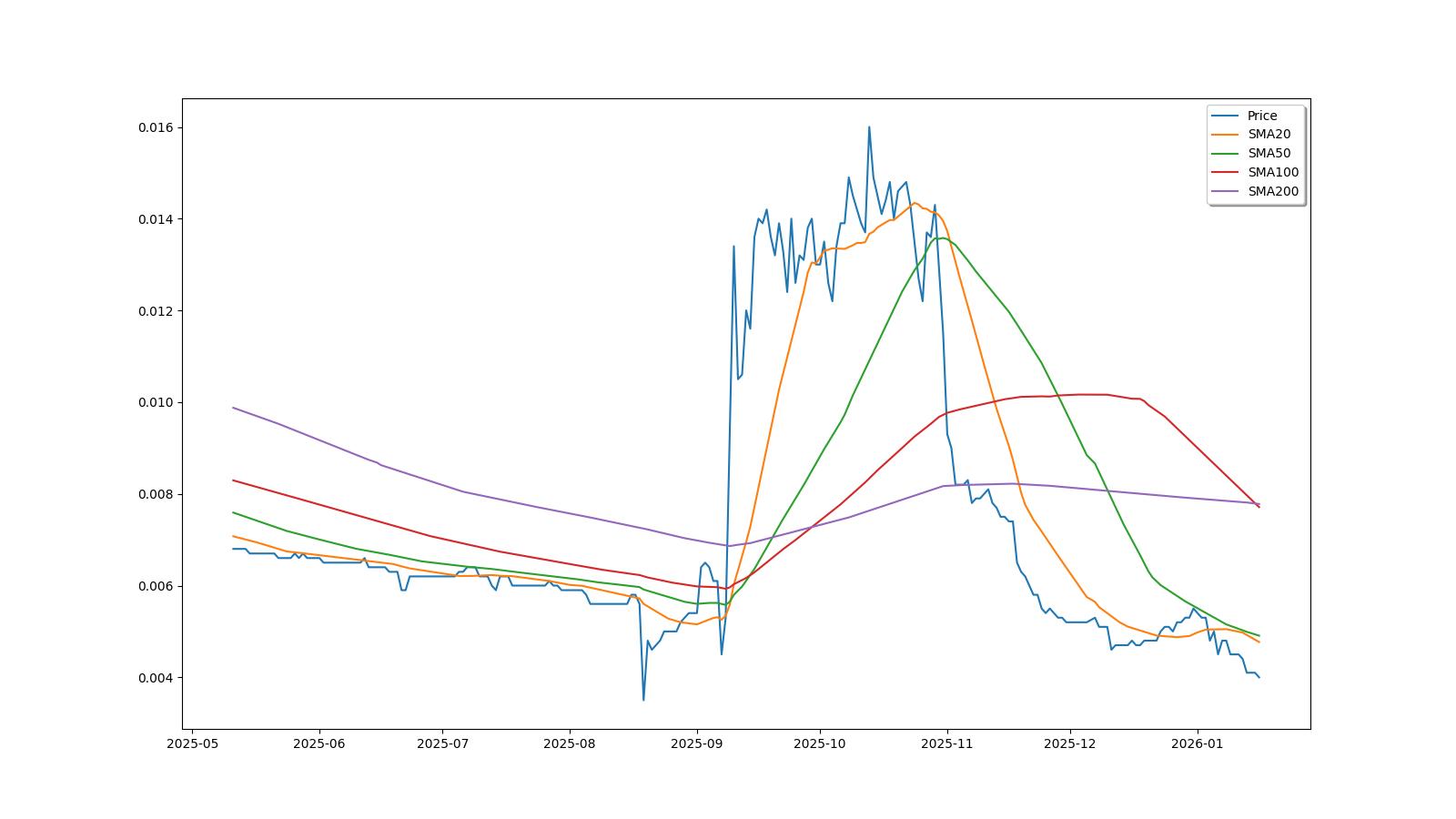 SMPCOIN Simple Moving Averages