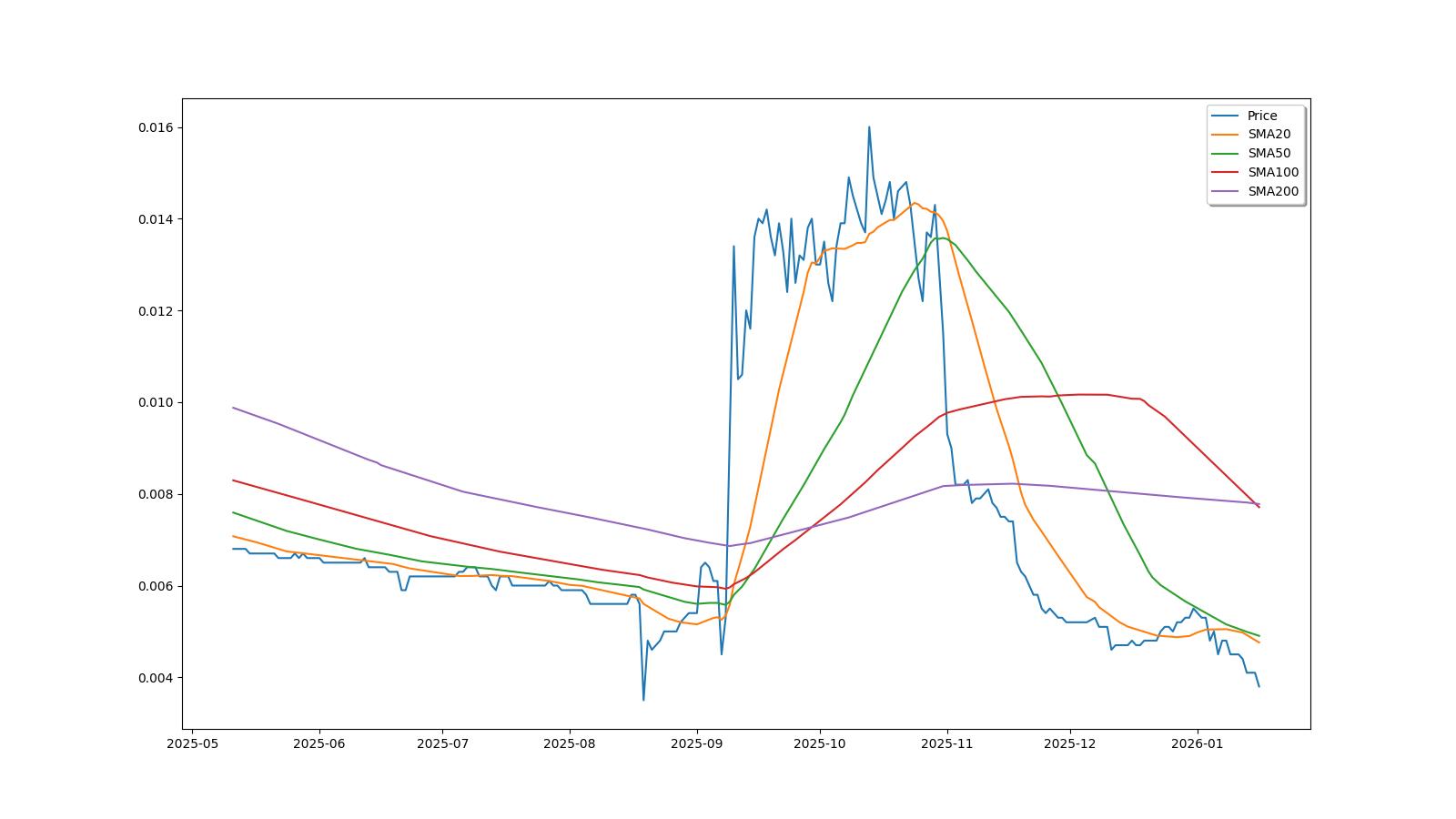 SMPCOIN Simple Moving Averages