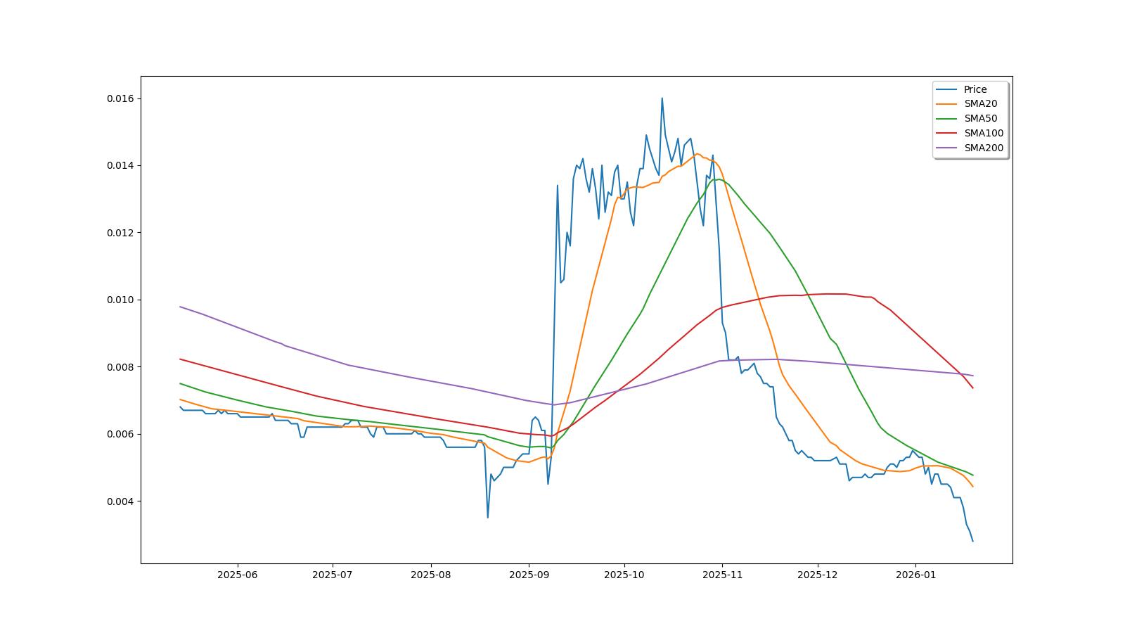 SMPCOIN Simple Moving Averages