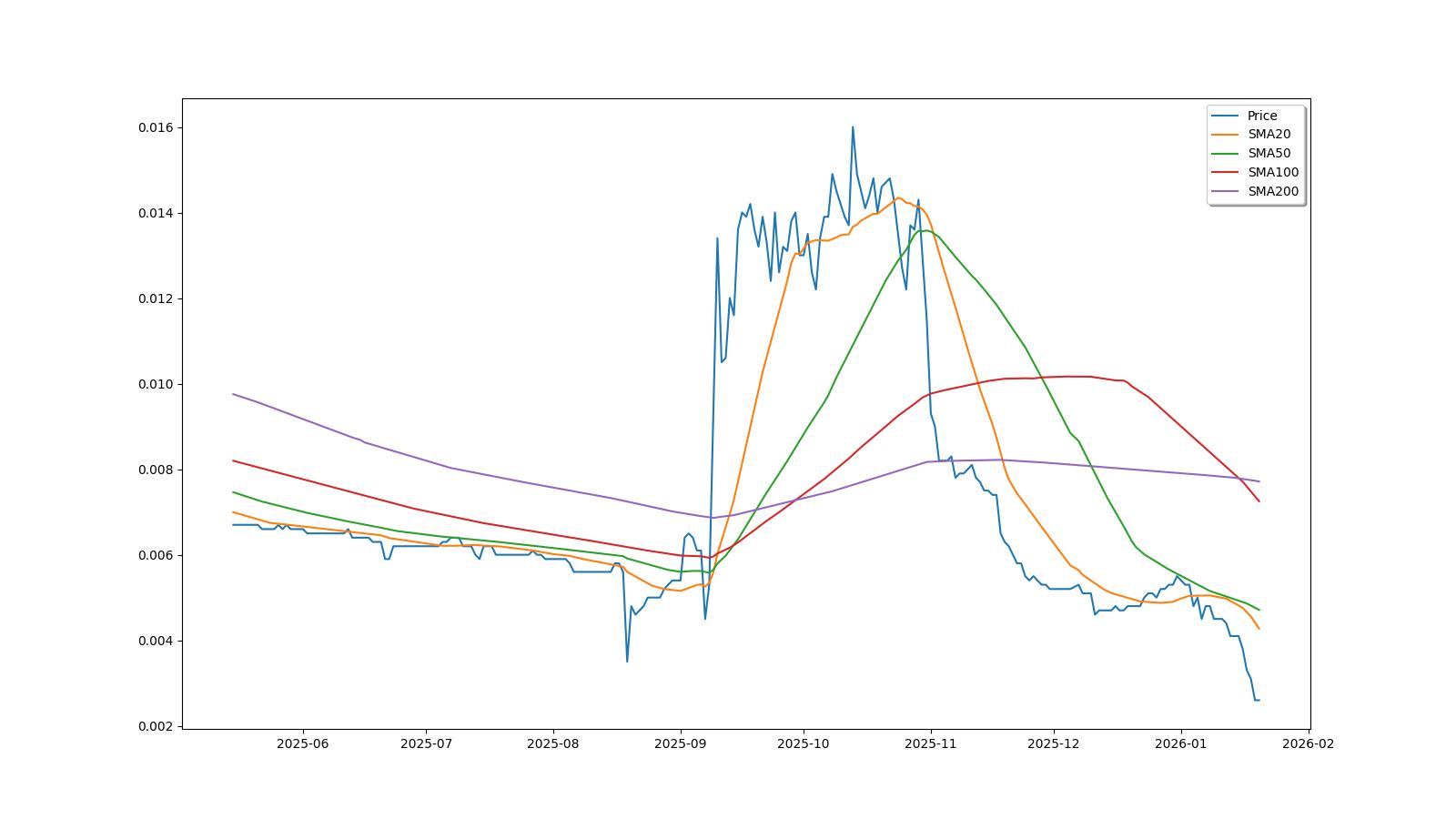 SMPCOIN Simple Moving Averages