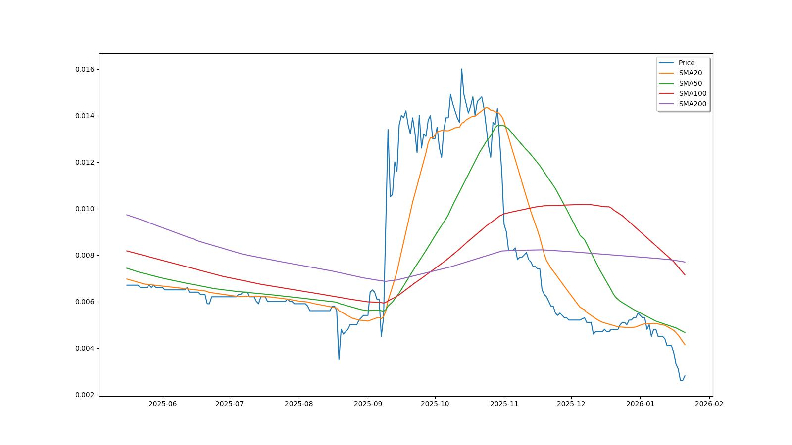 SMPCOIN Simple Moving Averages