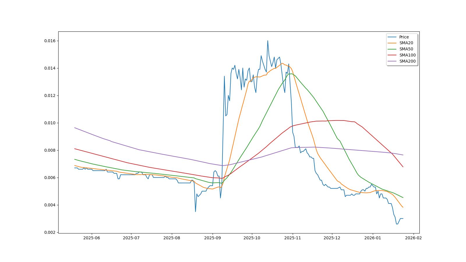 SMPCOIN Simple Moving Averages