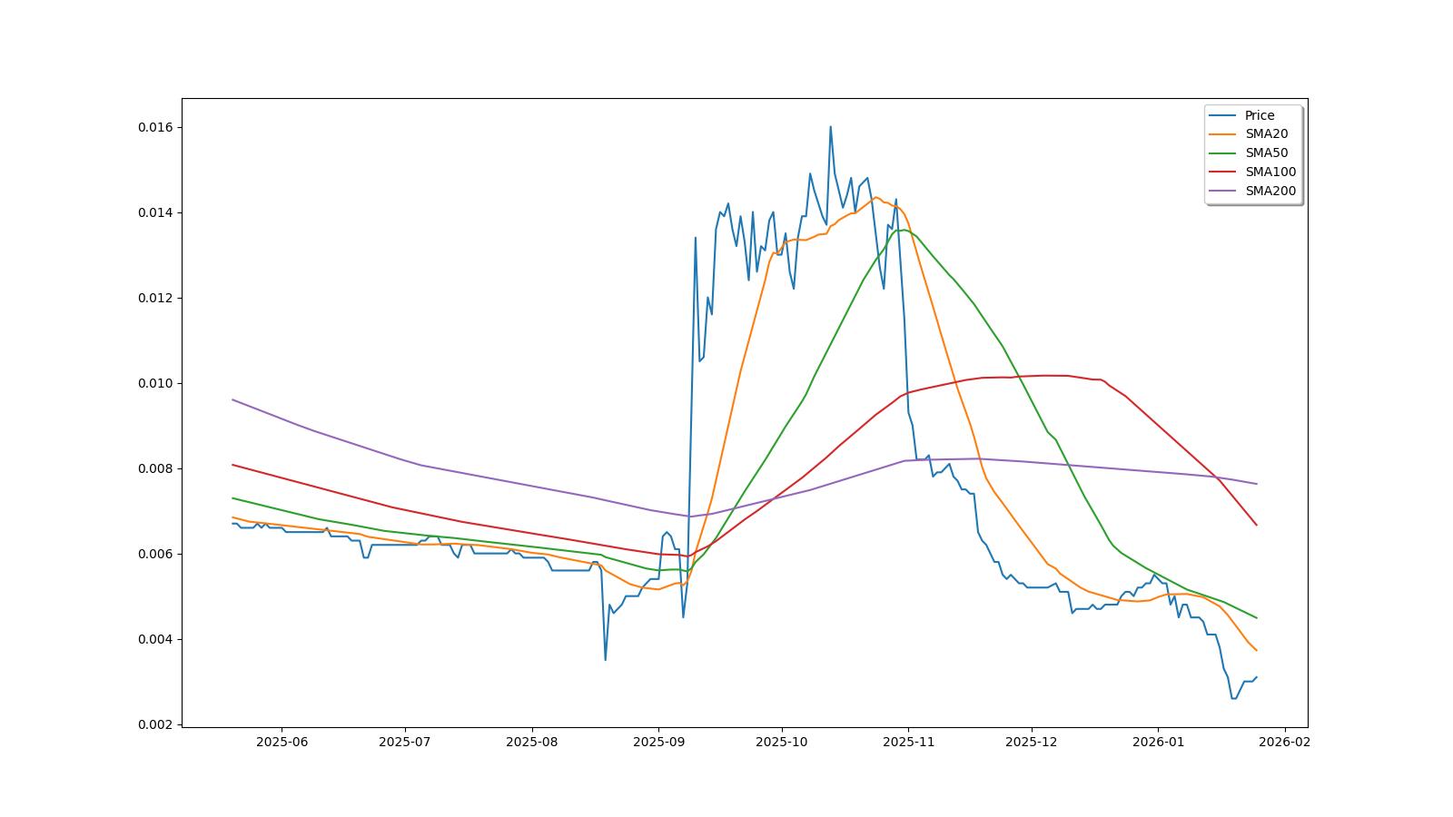 SMPCOIN Simple Moving Averages