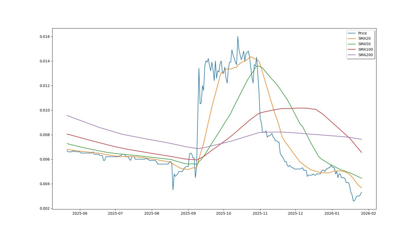 SMPCOIN Simple Moving Averages