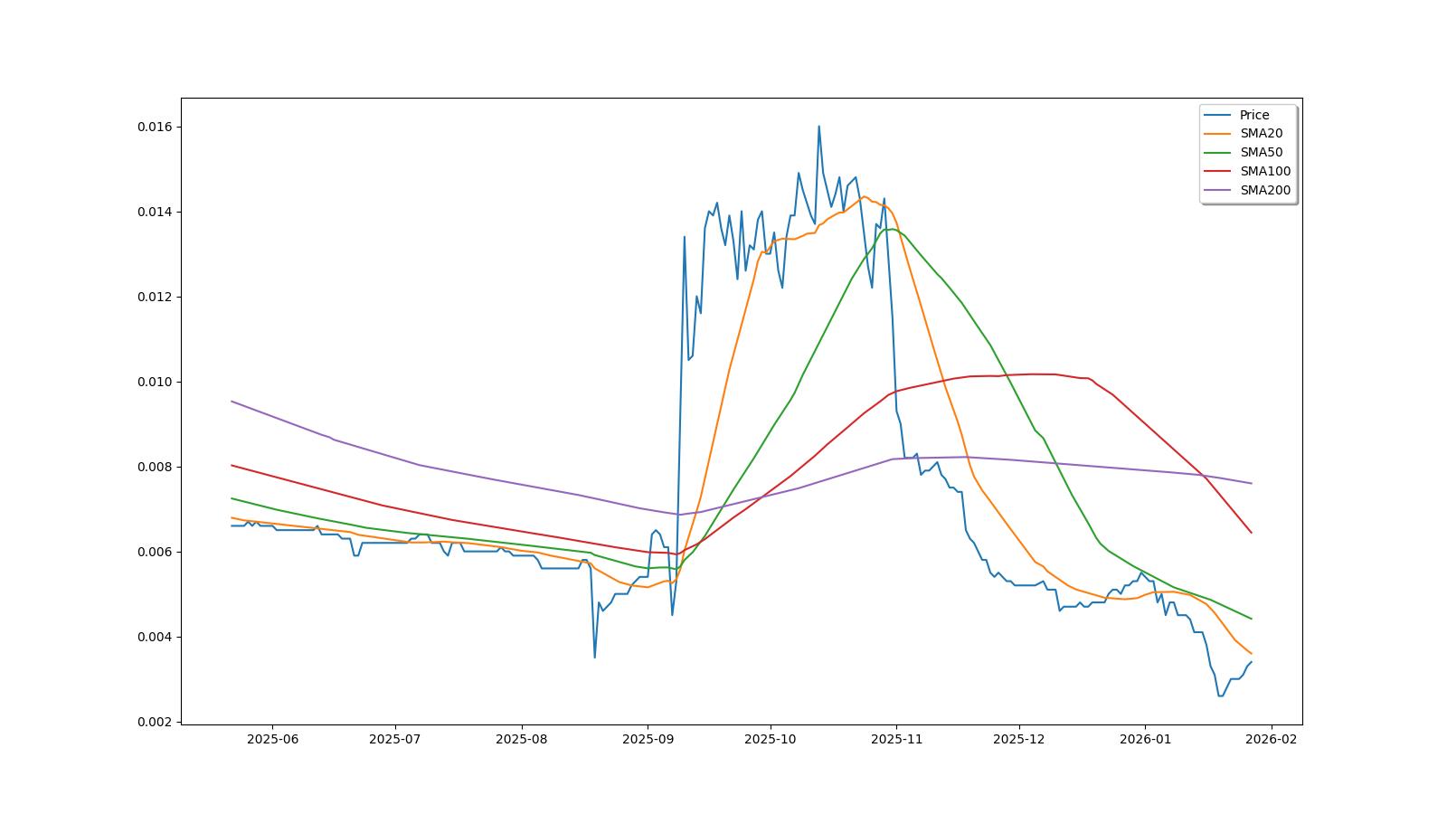 SMPCOIN Simple Moving Averages
