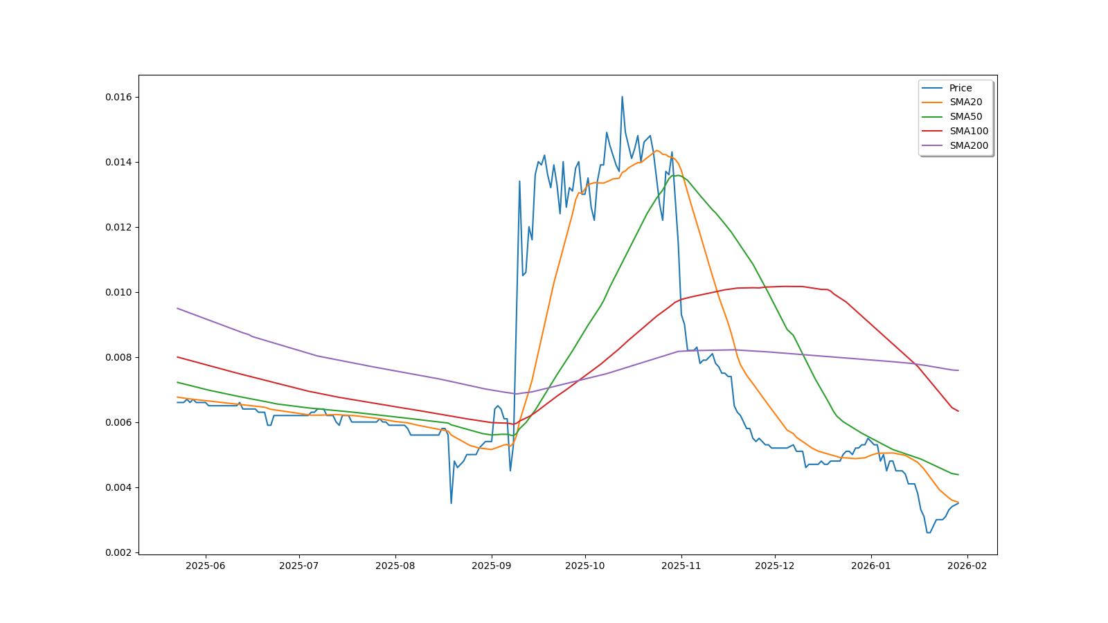 SMPCOIN Simple Moving Averages