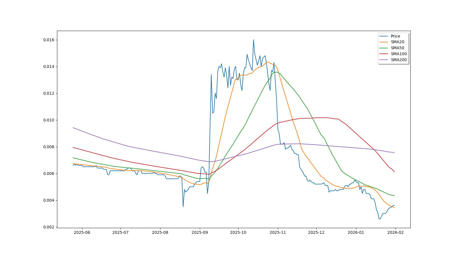 SMPCOIN Simple Moving Averages