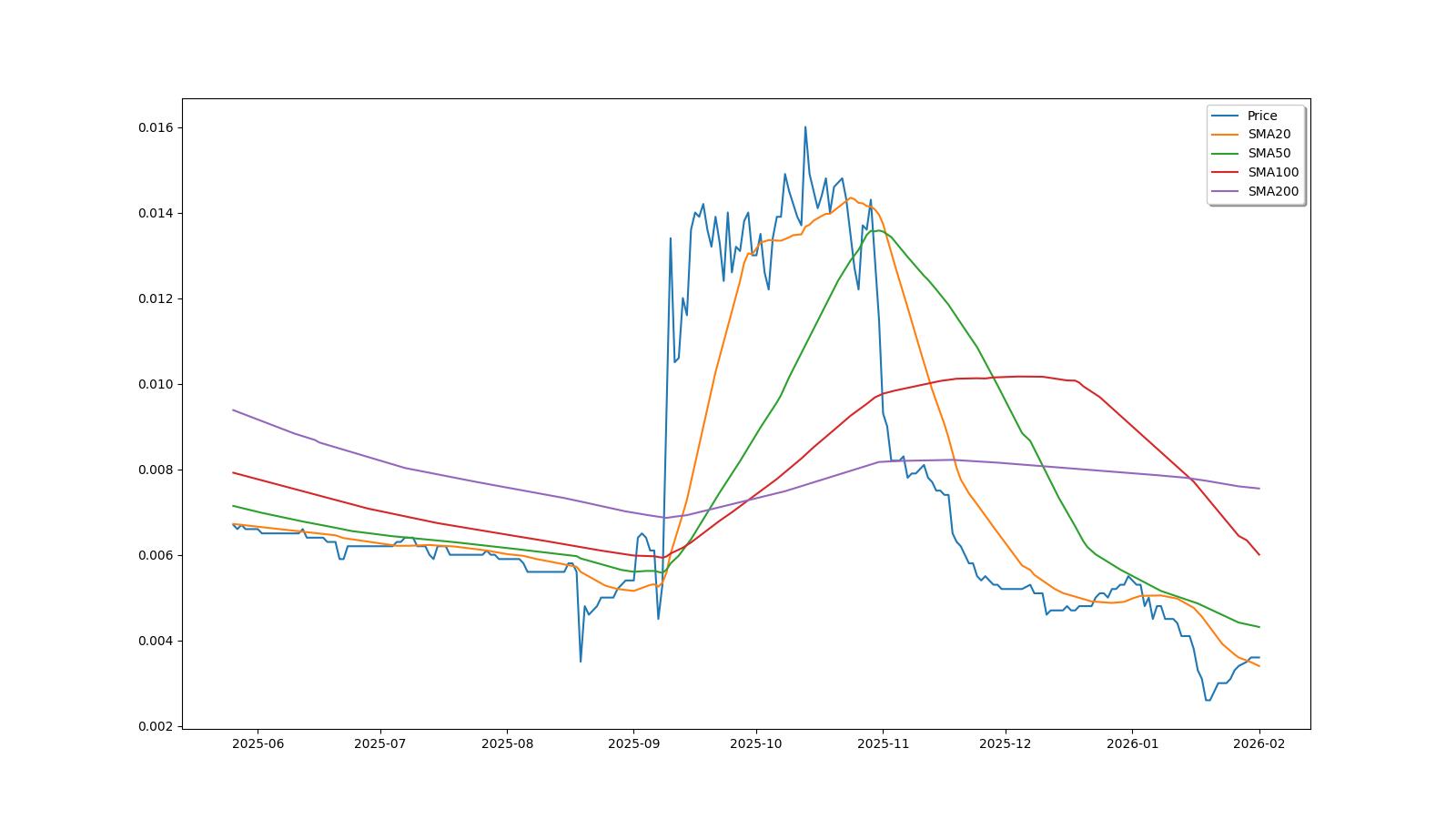 SMPCOIN Simple Moving Averages