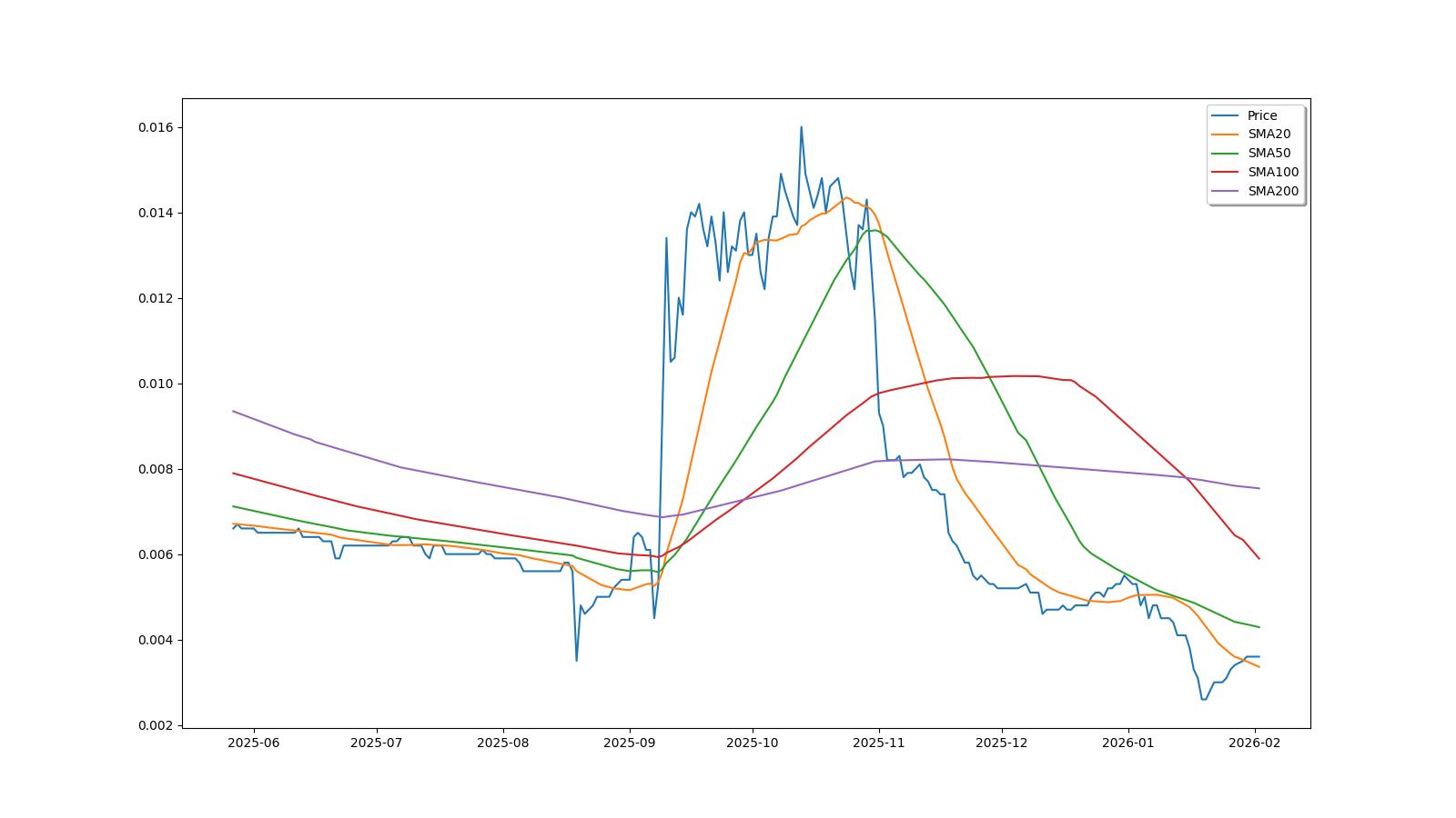 SMPCOIN Simple Moving Averages