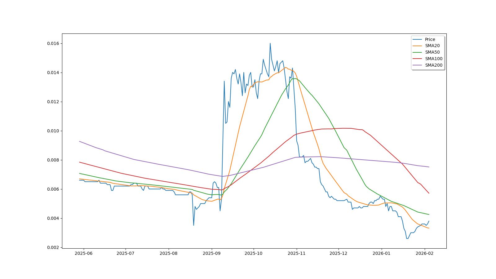 SMPCOIN Simple Moving Averages