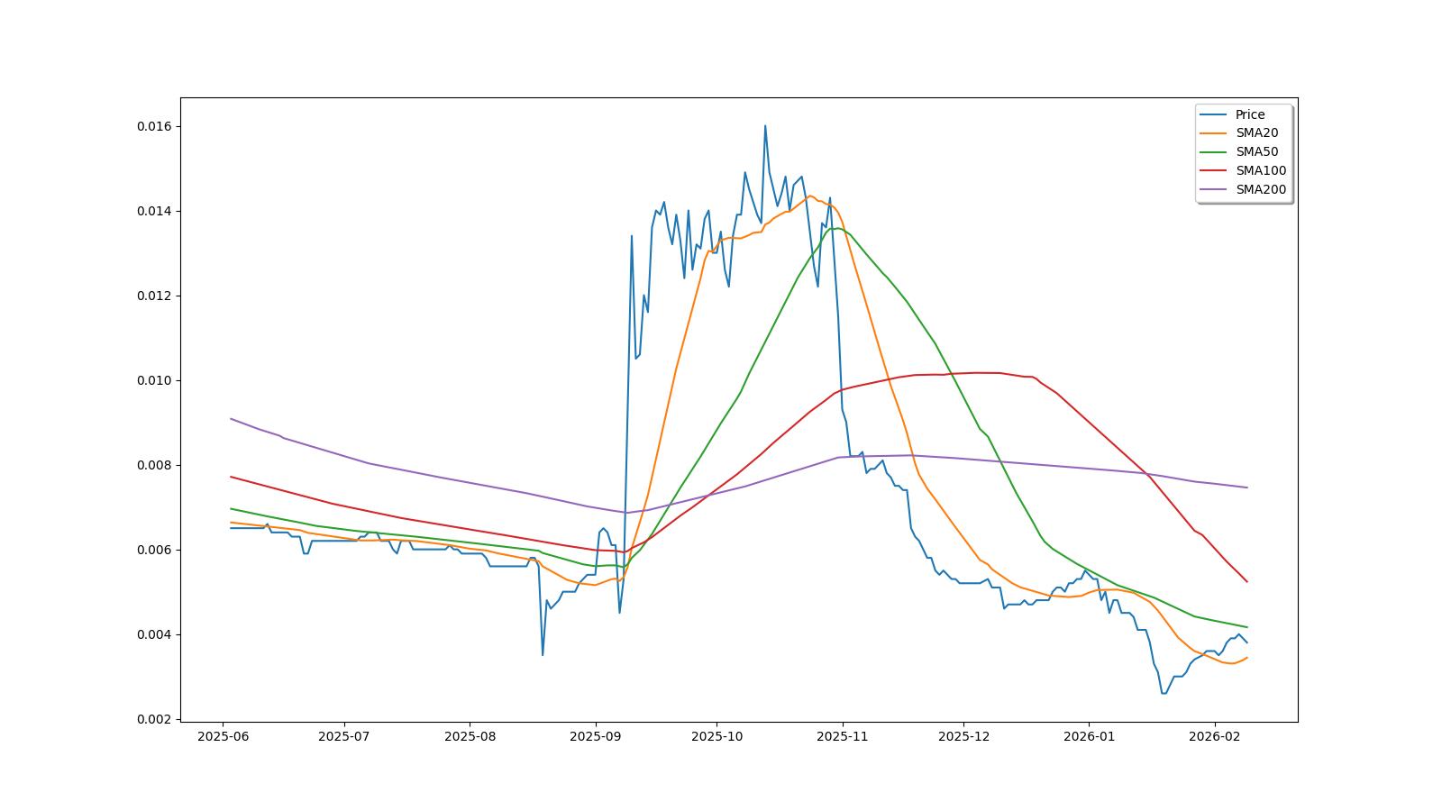 SMPCOIN Simple Moving Averages