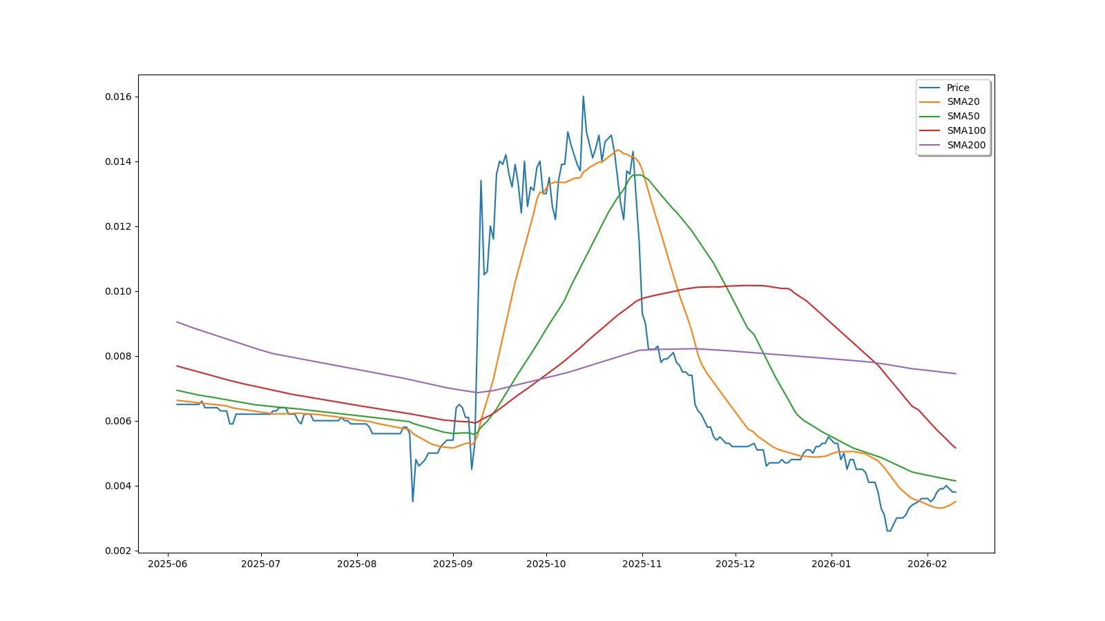 SMPCOIN Simple Moving Averages