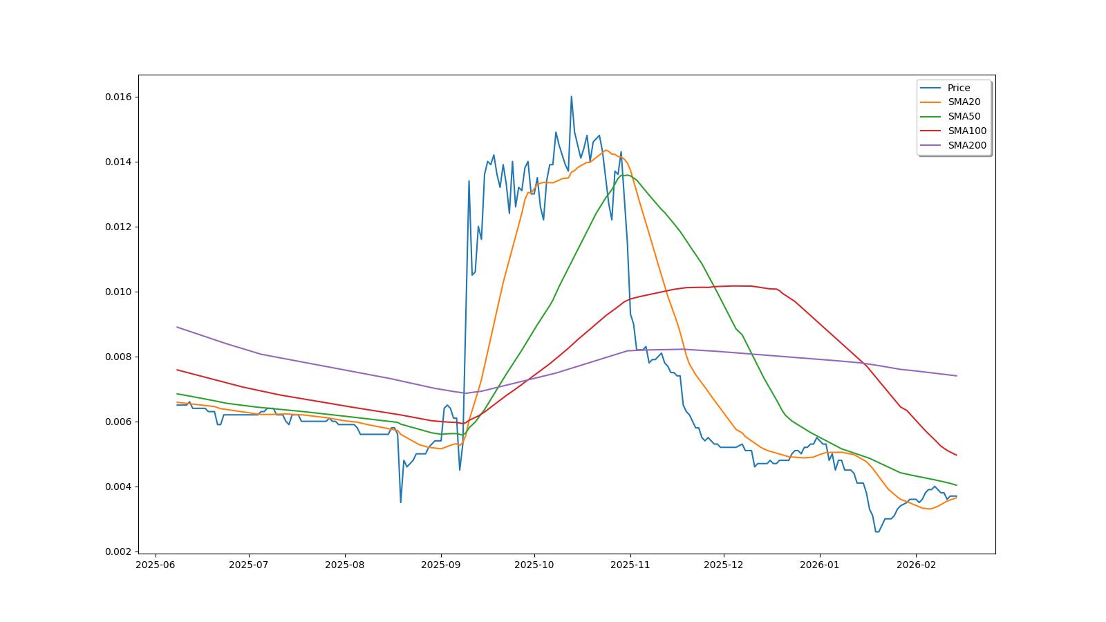 SMPCOIN Simple Moving Averages