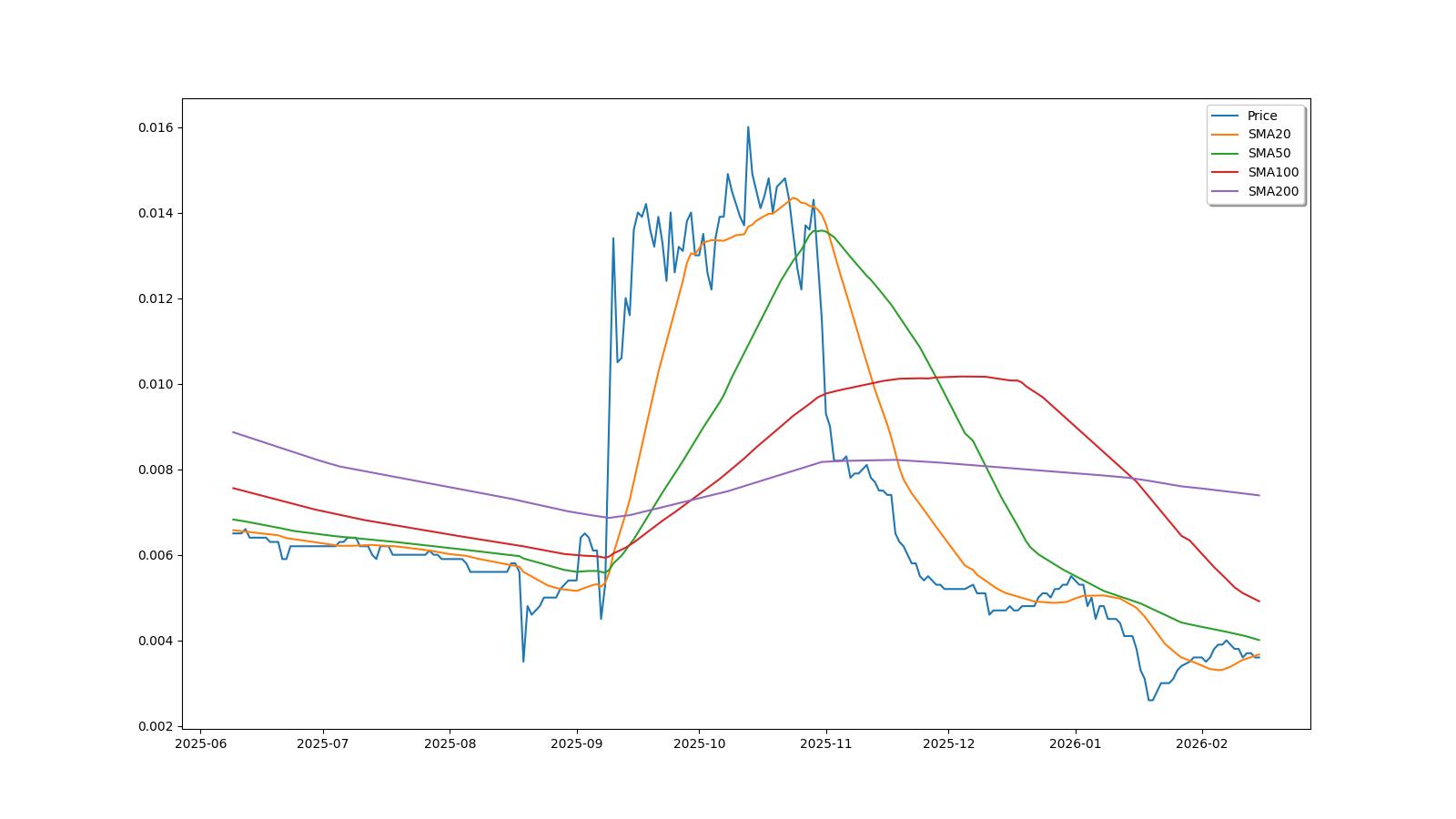 SMPCOIN Simple Moving Averages