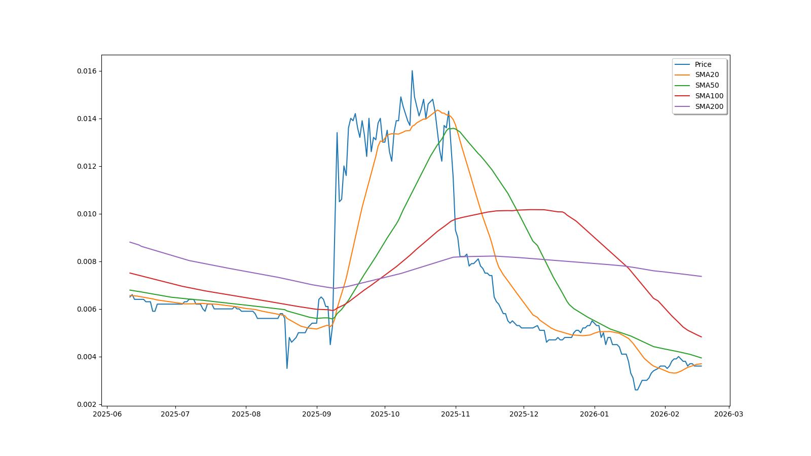 SMPCOIN Simple Moving Averages
