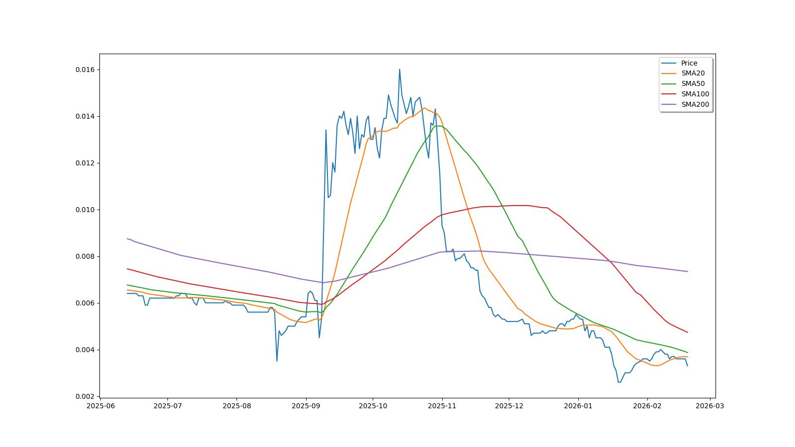 SMPCOIN Simple Moving Averages