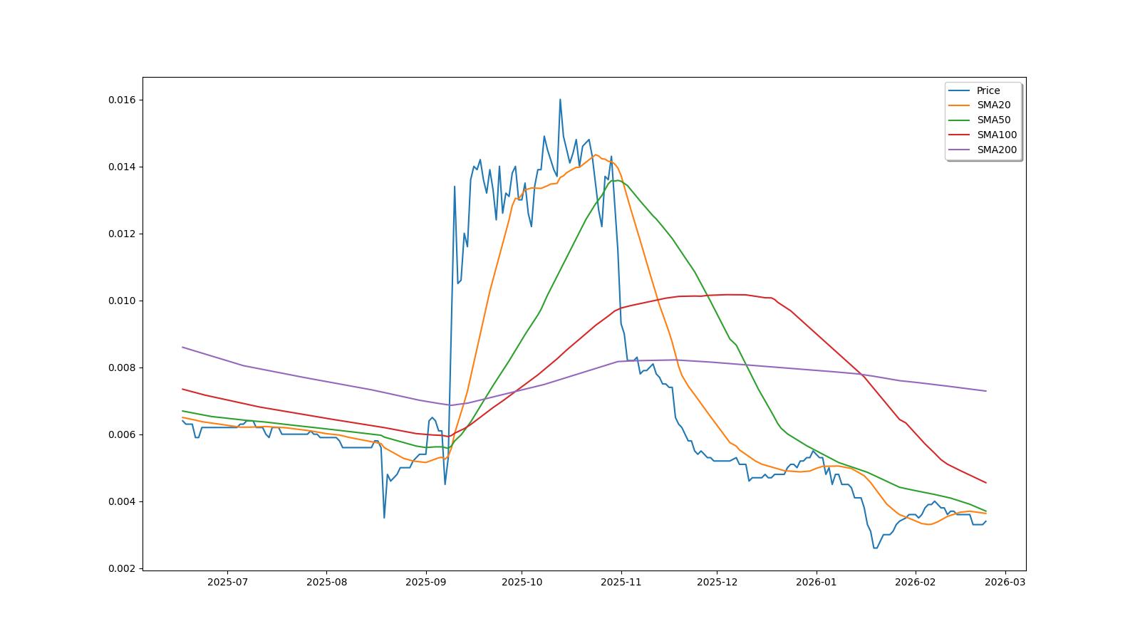 SMPCOIN Simple Moving Averages