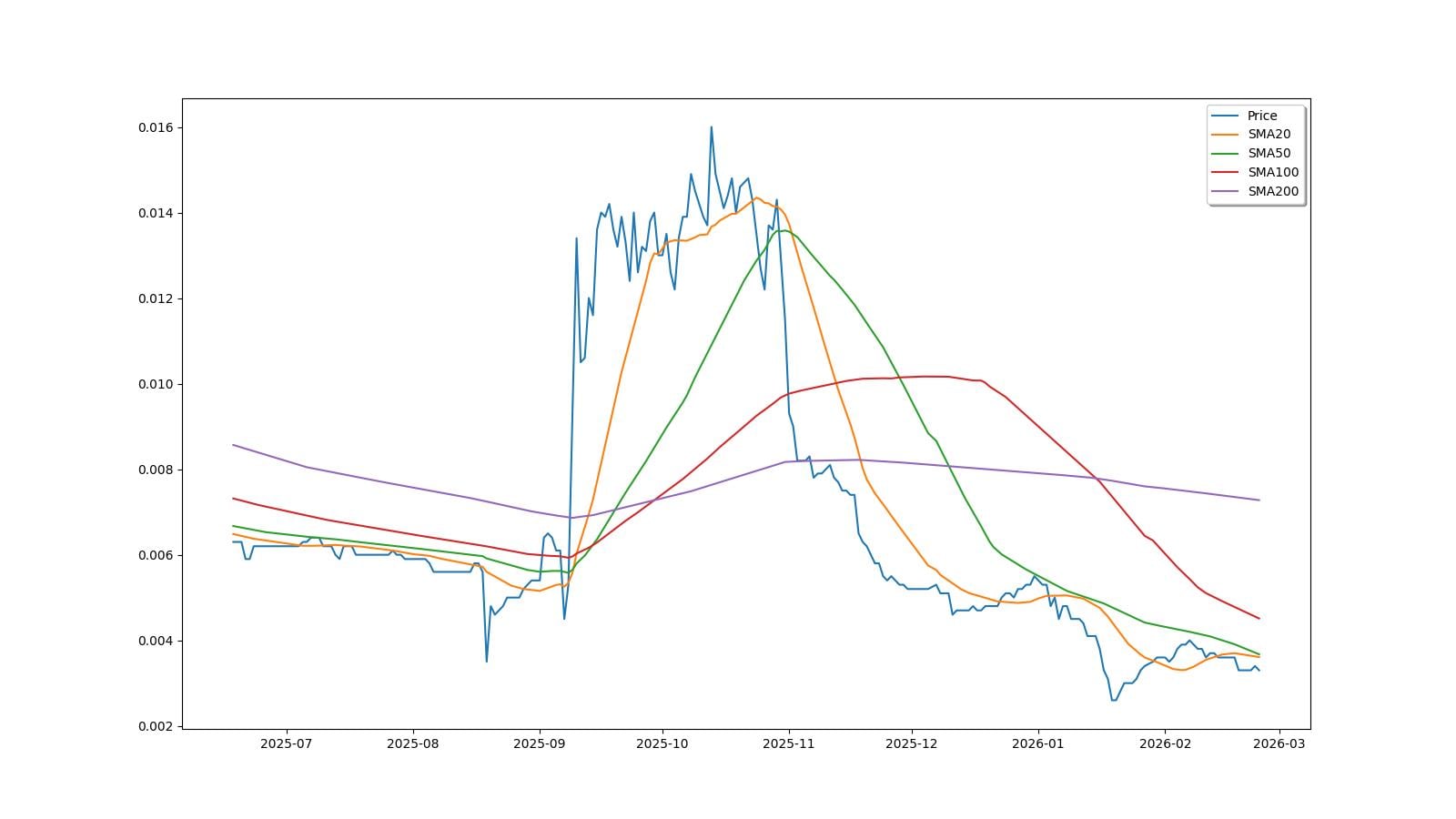 SMPCOIN Simple Moving Averages