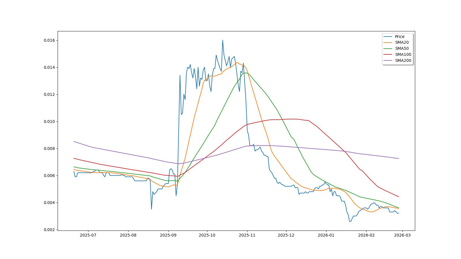 SMPCOIN Simple Moving Averages