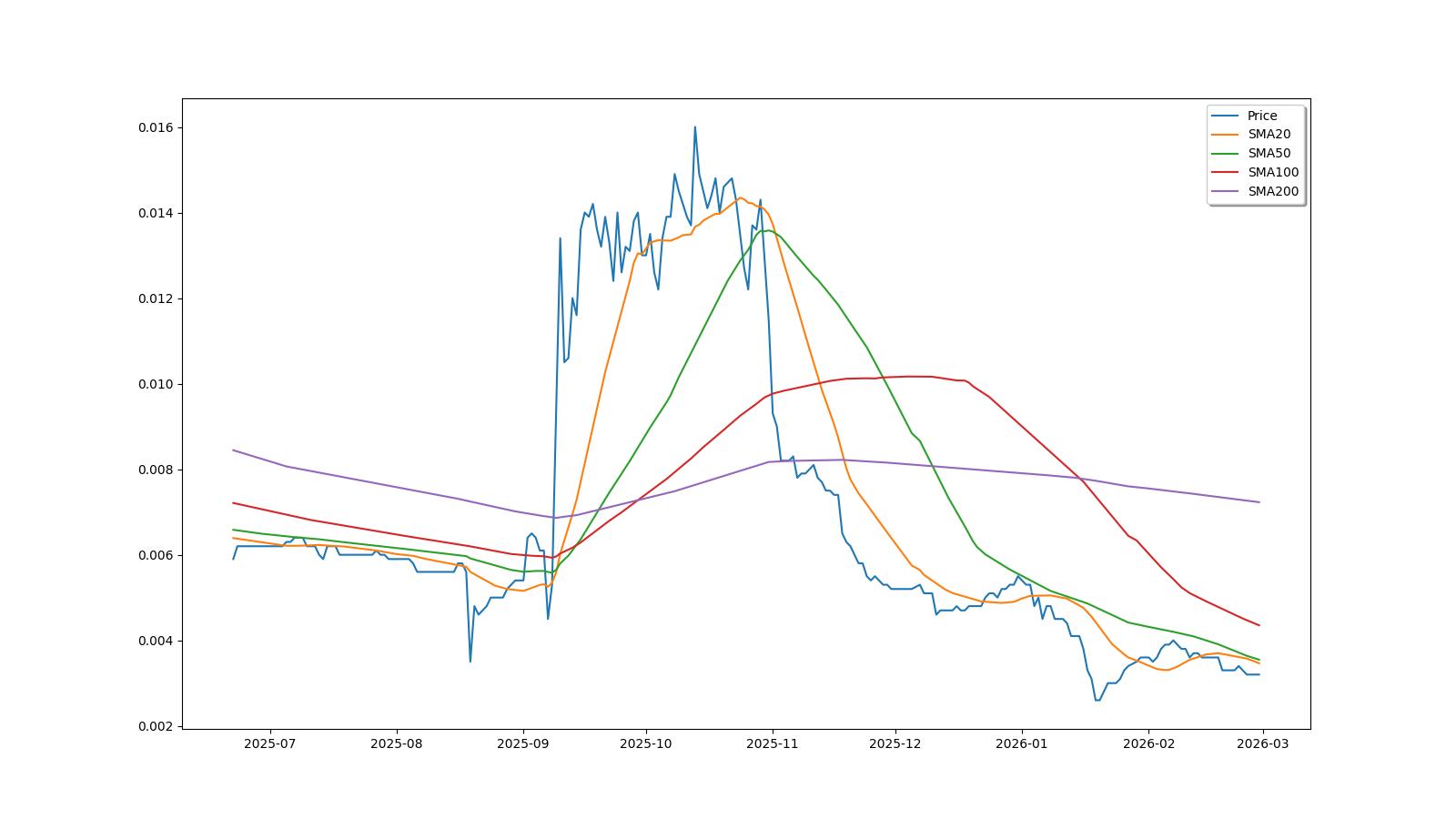 SMPCOIN Simple Moving Averages