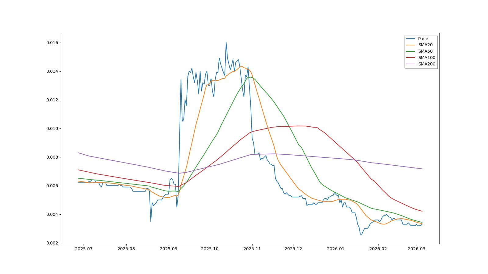 SMPCOIN Simple Moving Averages