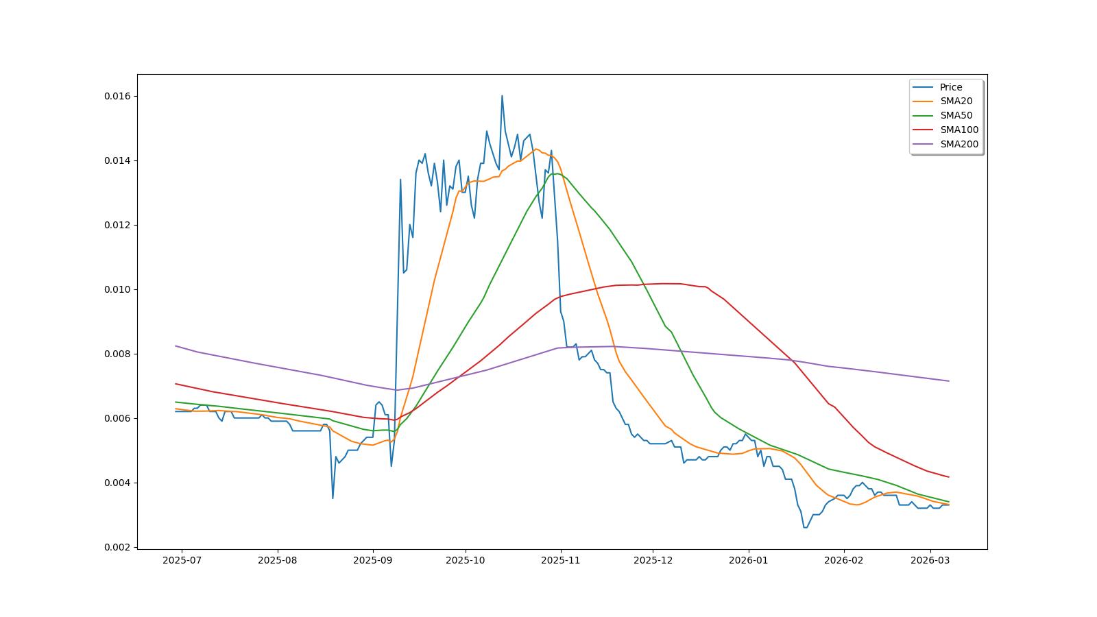 SMPCOIN Simple Moving Averages