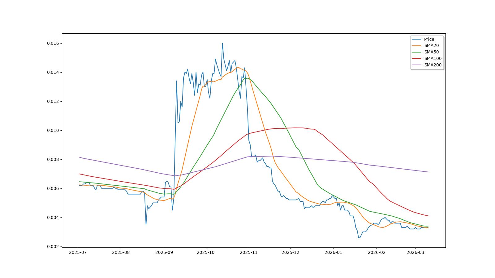 SMPCOIN Simple Moving Averages