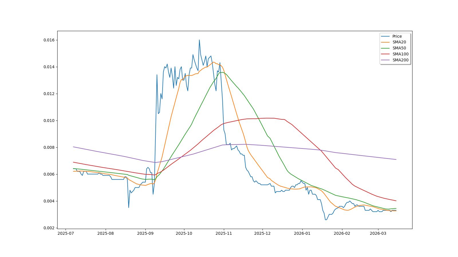 SMPCOIN Simple Moving Averages