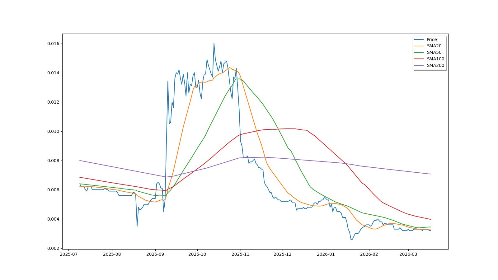SMPCOIN Simple Moving Averages