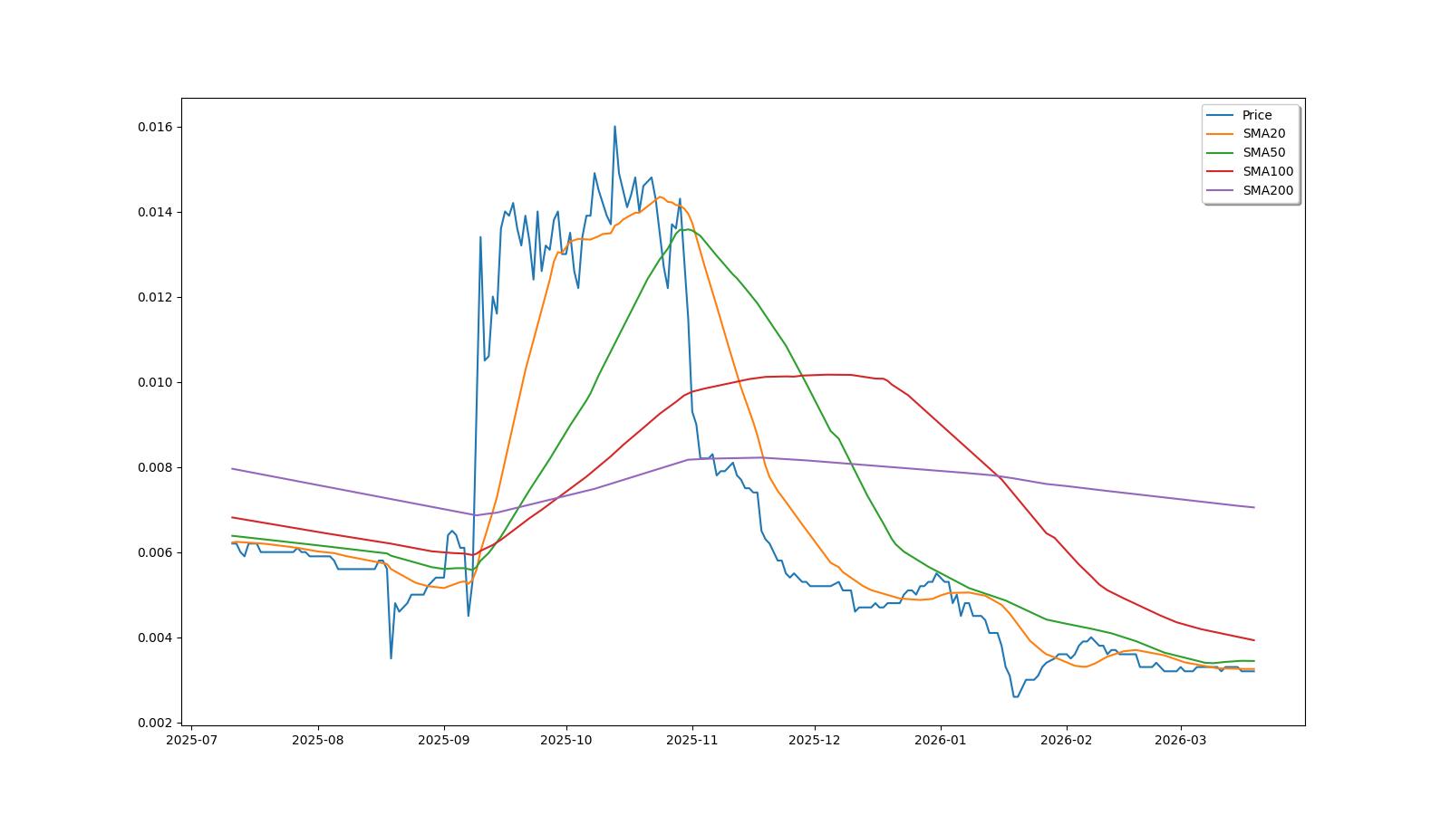 SMPCOIN Simple Moving Averages