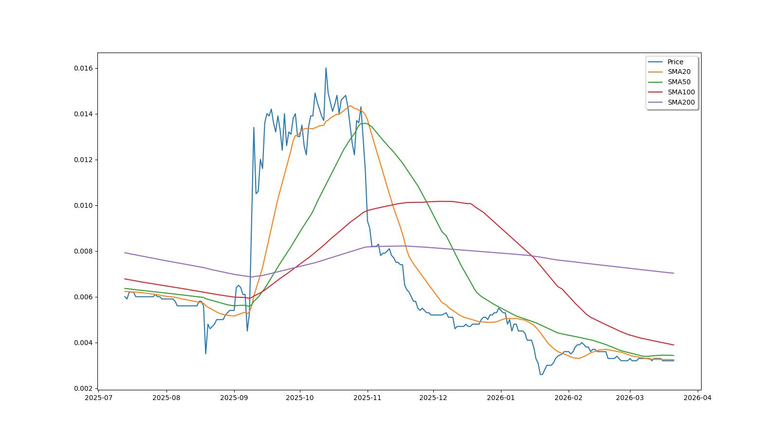 SMPCOIN Simple Moving Averages