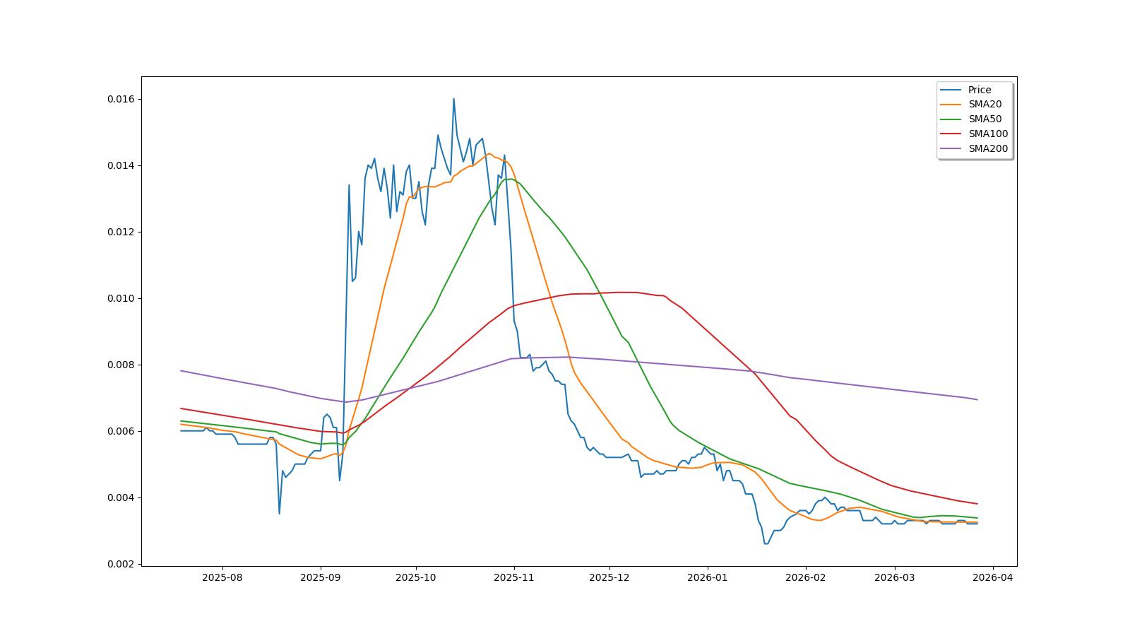 SMPCOIN Simple Moving Averages