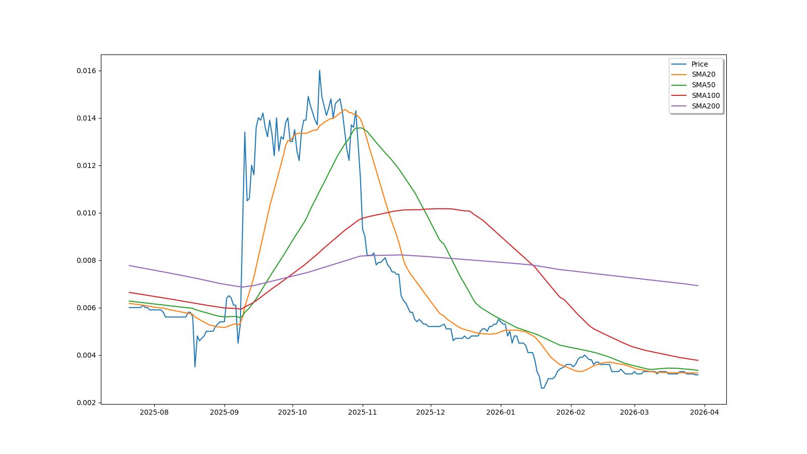 SMPCOIN Simple Moving Averages
