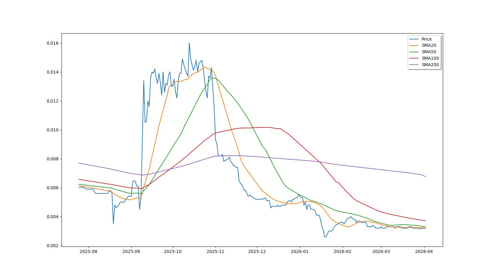 SMPCOIN Simple Moving Averages