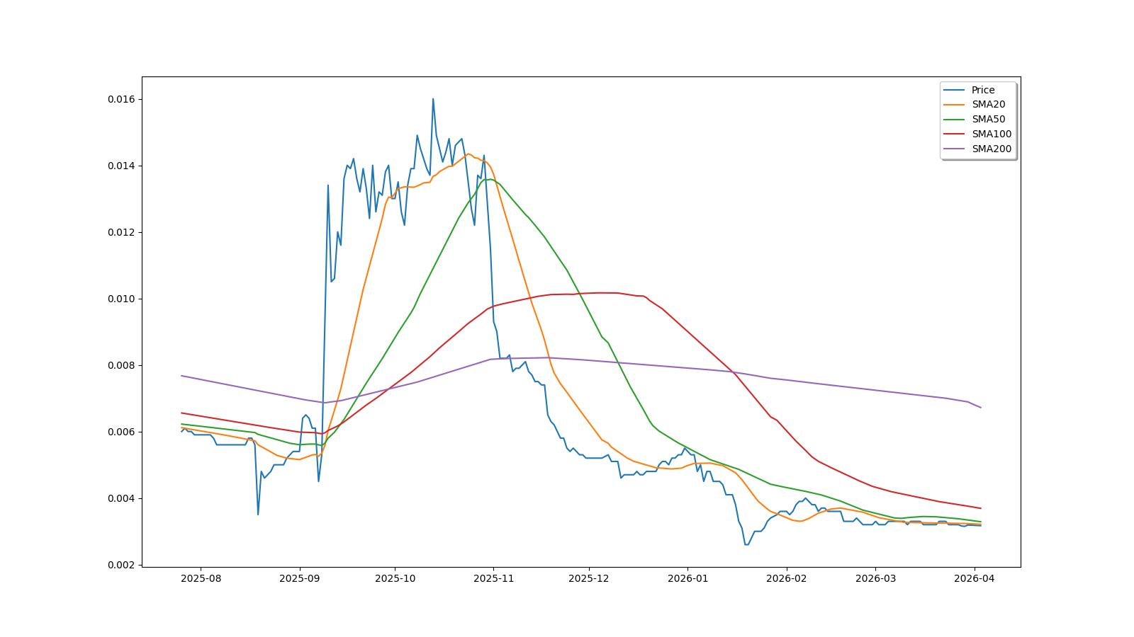 SMPCOIN Simple Moving Averages