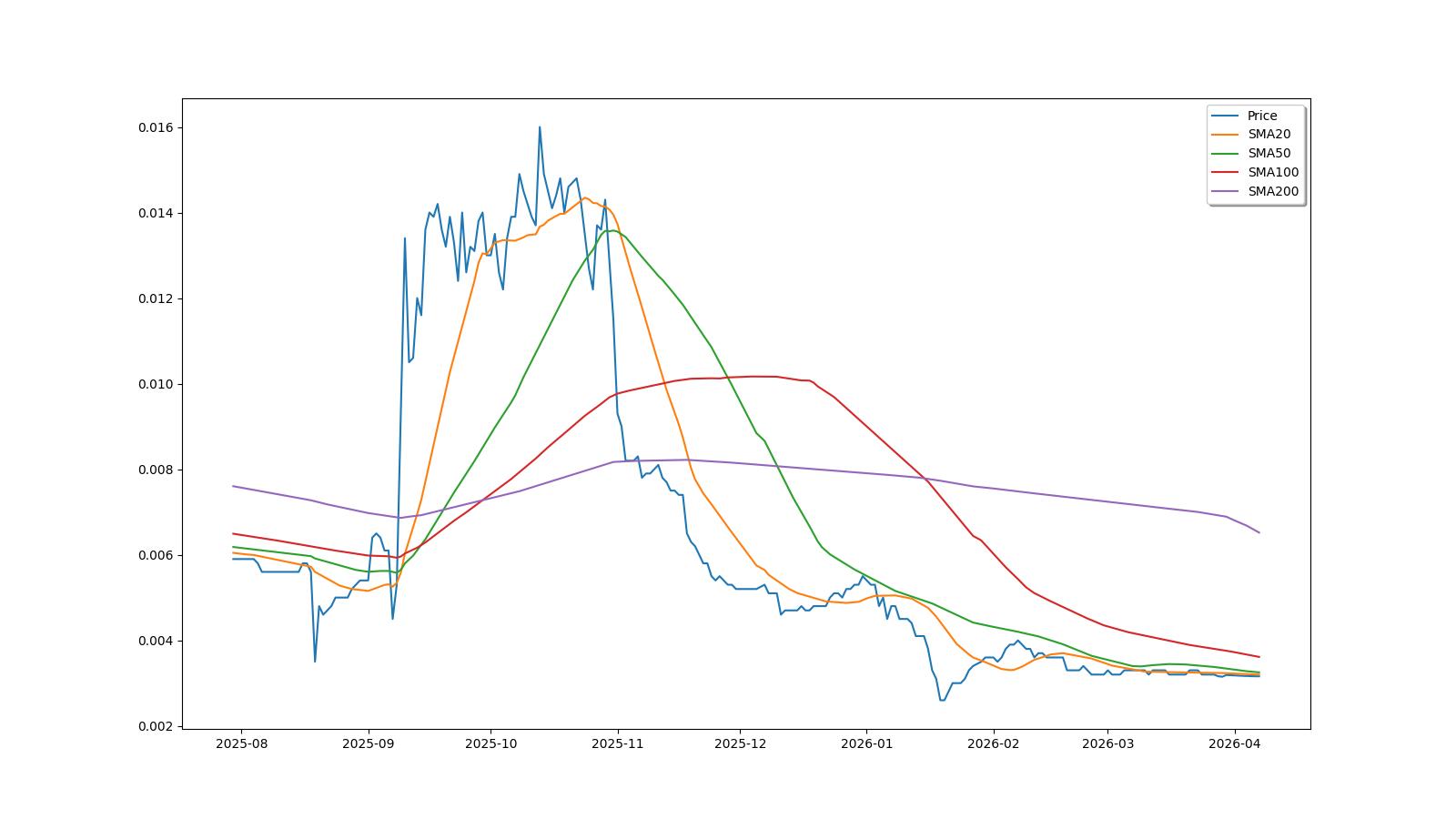 SMPCOIN Simple Moving Averages