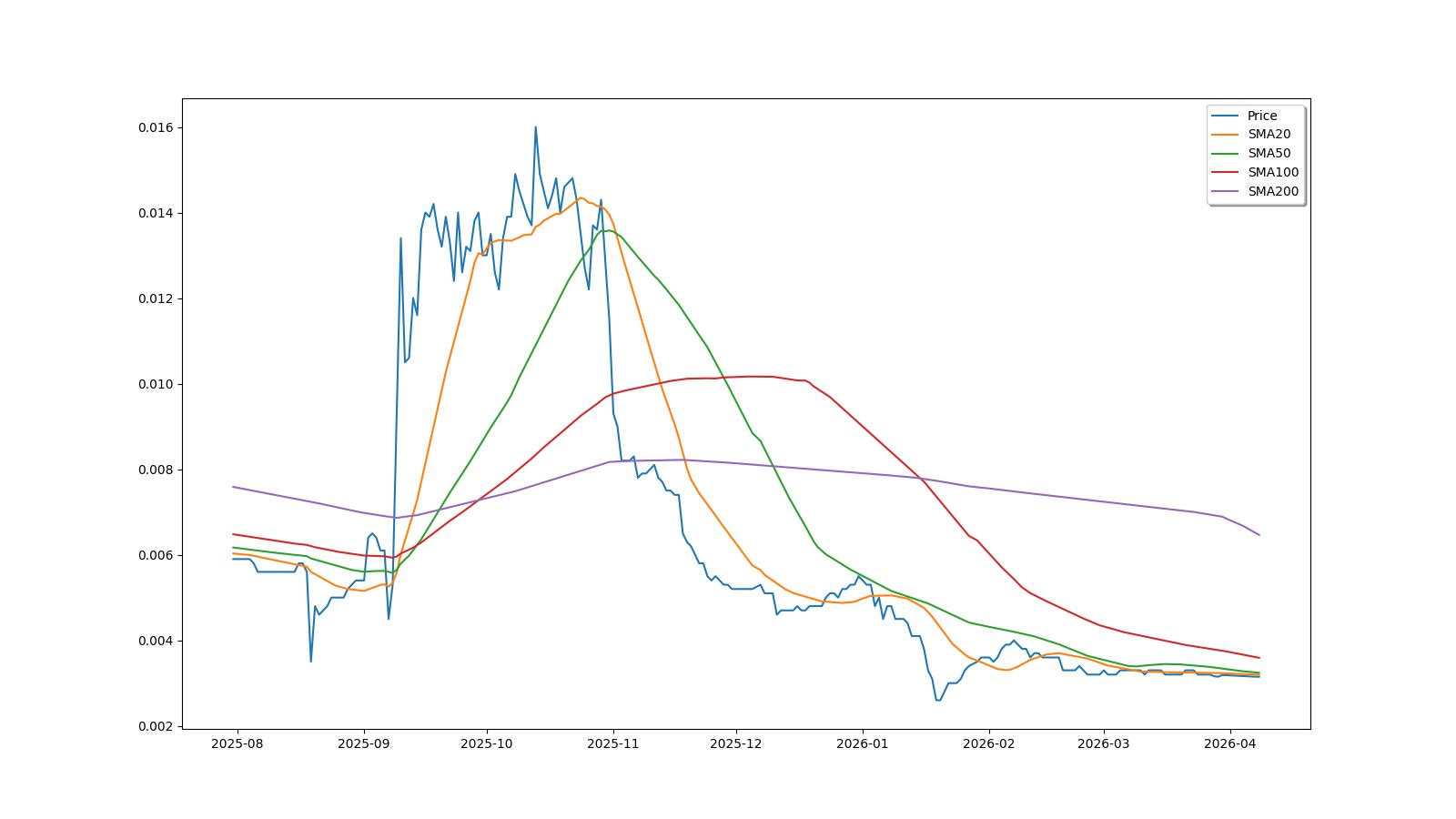 SMPCOIN Simple Moving Averages