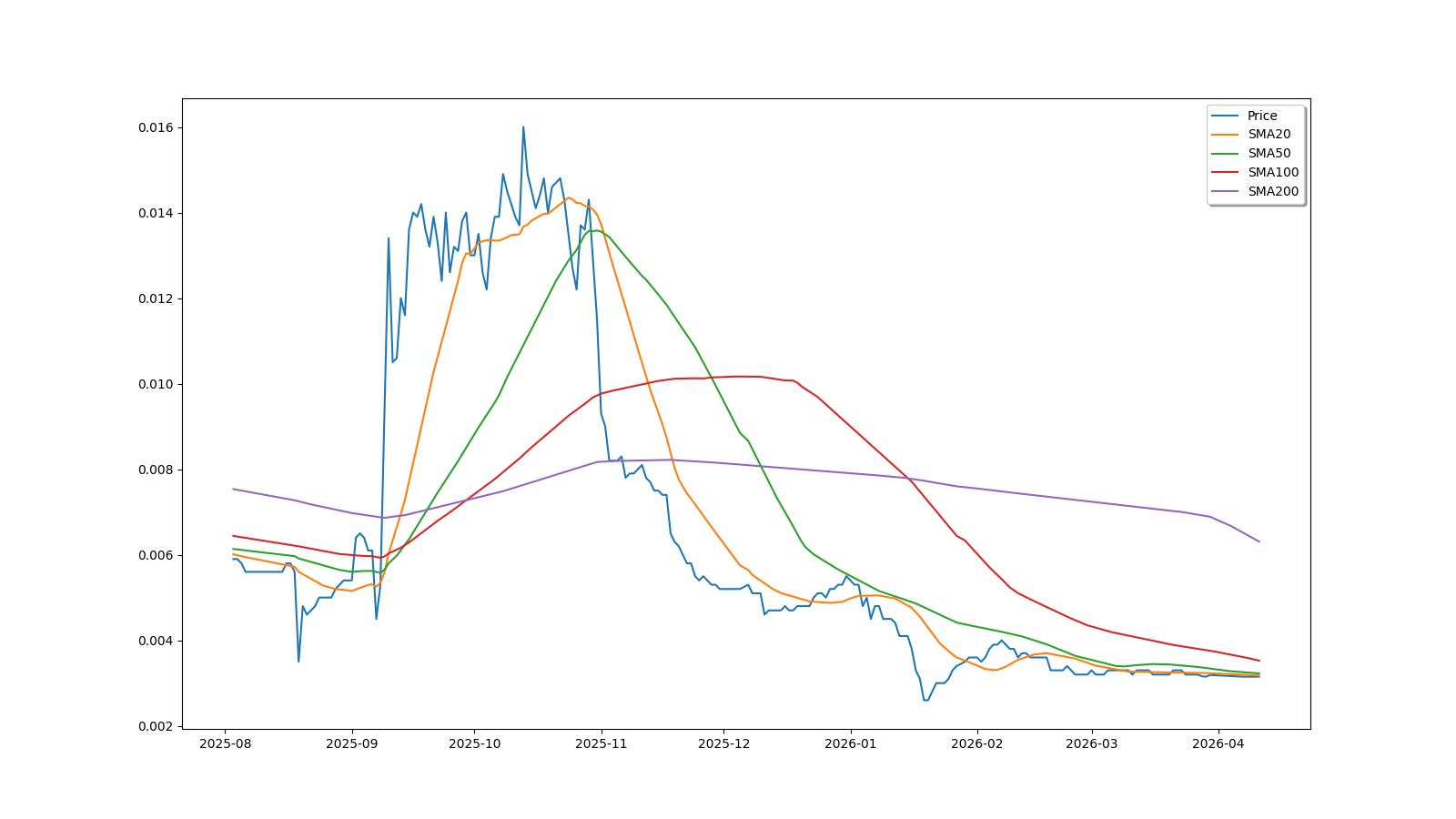 SMPCOIN Simple Moving Averages