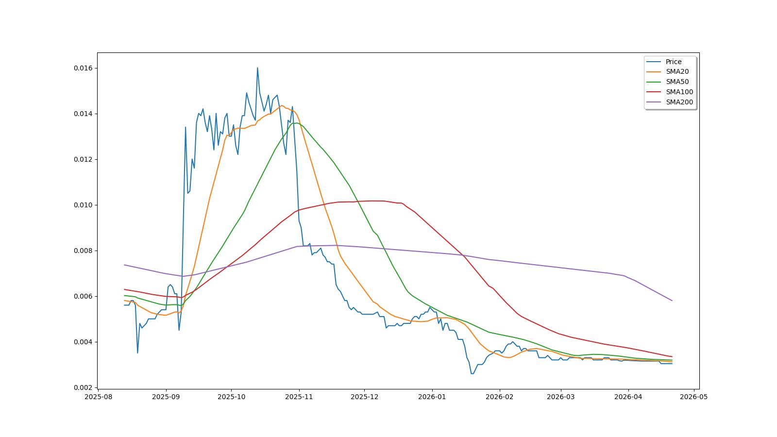 SMPCOIN Simple Moving Averages