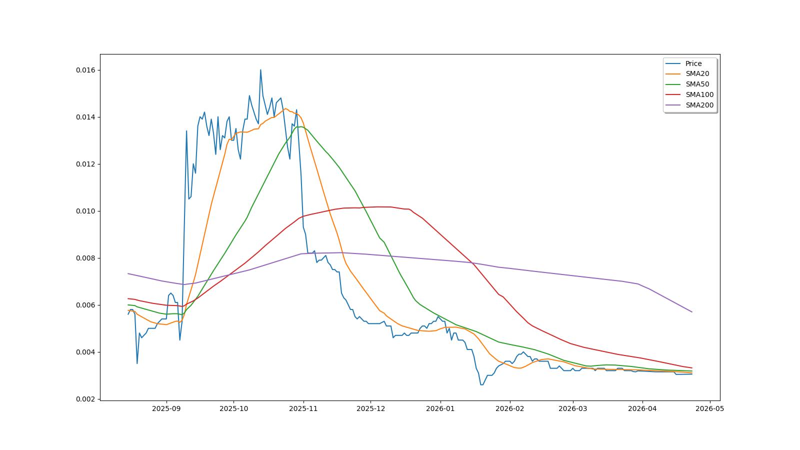 SMPCOIN Simple Moving Averages
