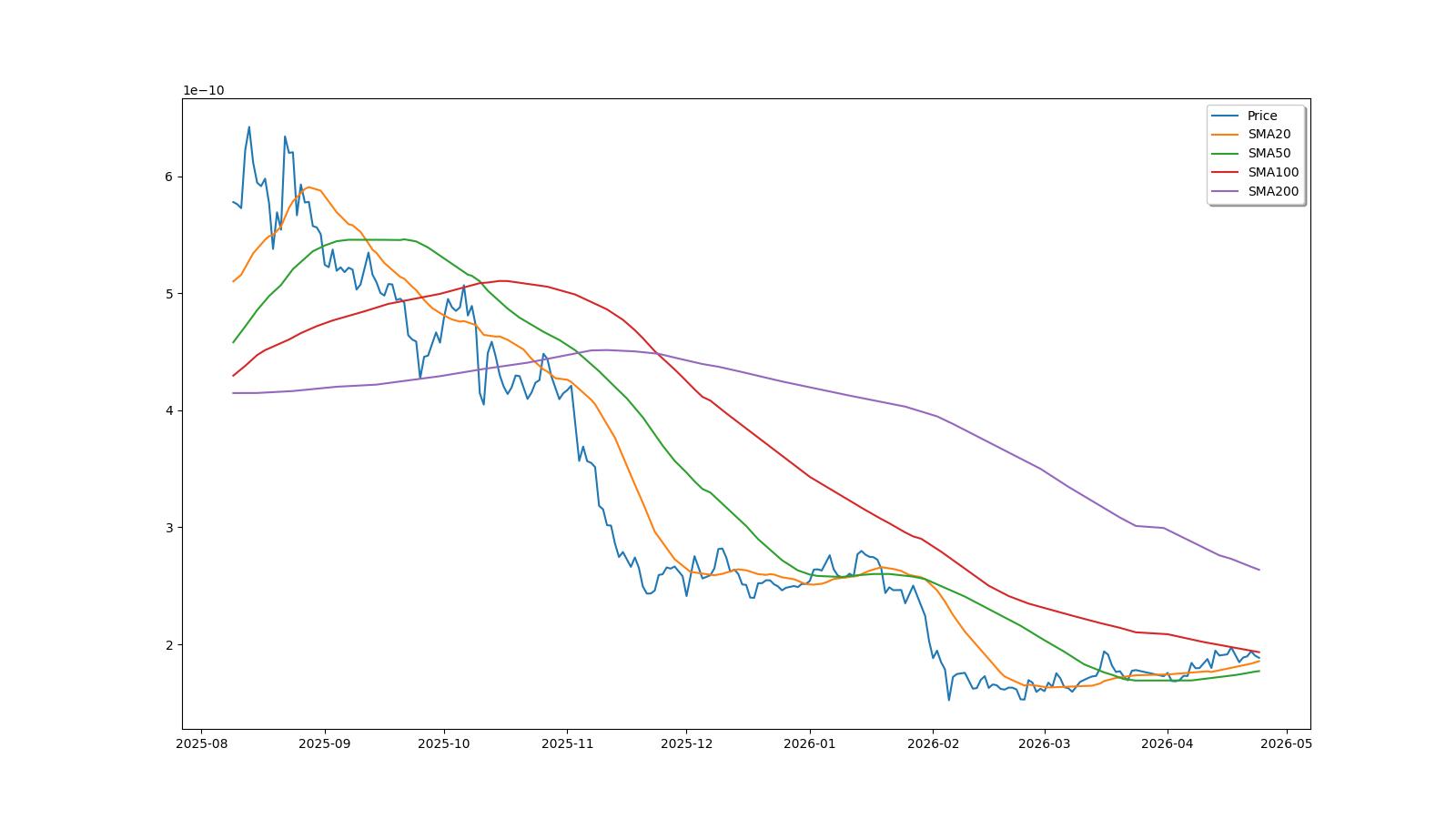 Smudge Lord Simple Moving Averages
