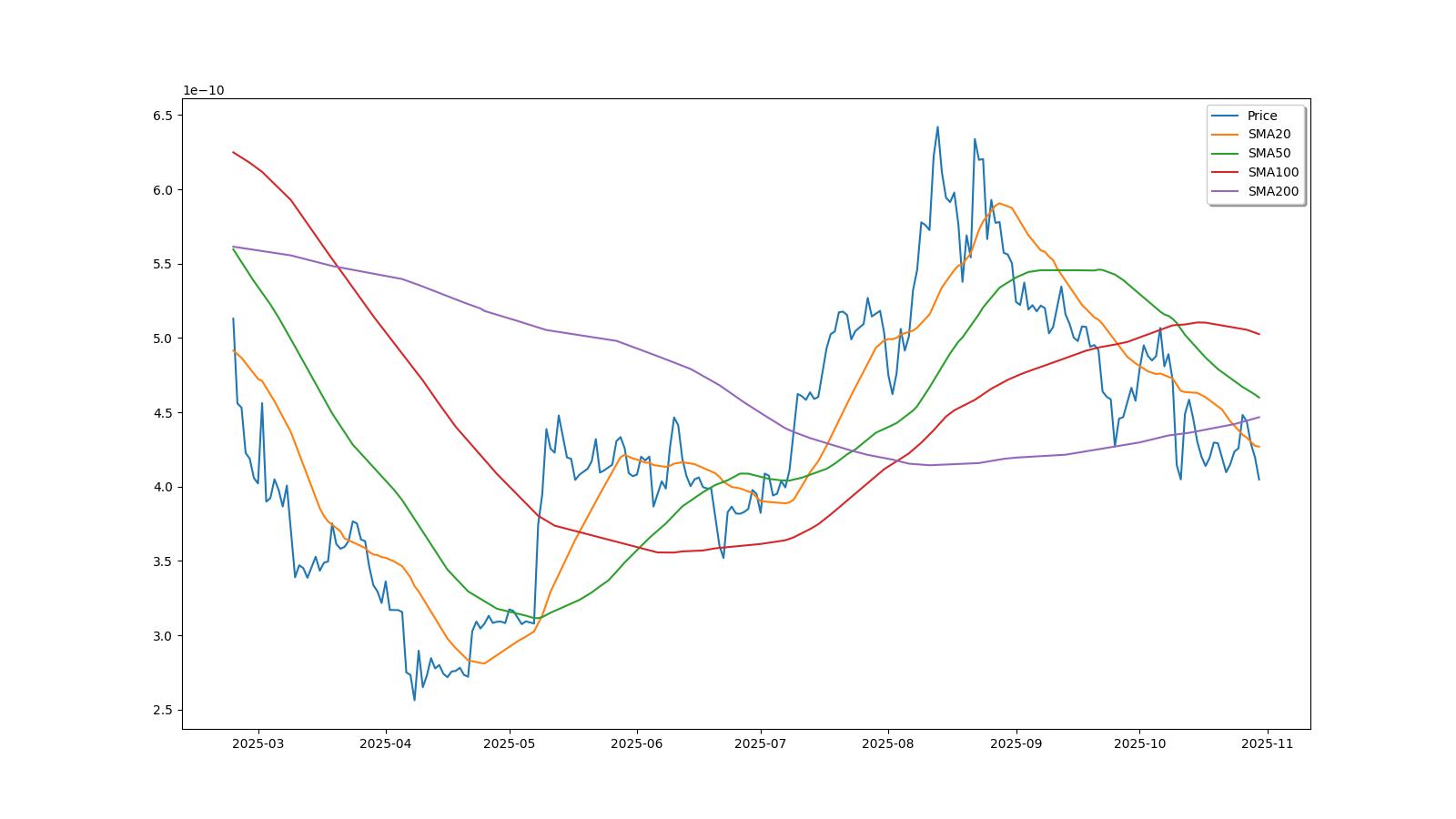 Smudge Lord Simple Moving Averages