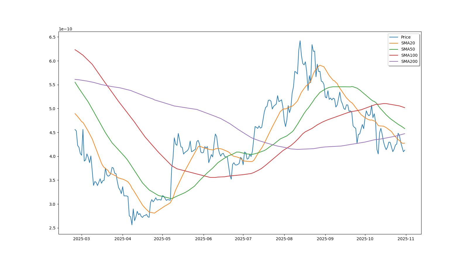 Smudge Lord Simple Moving Averages
